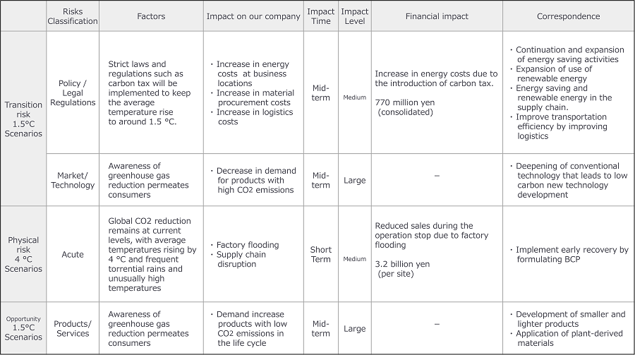 TCFD Information Disclosure